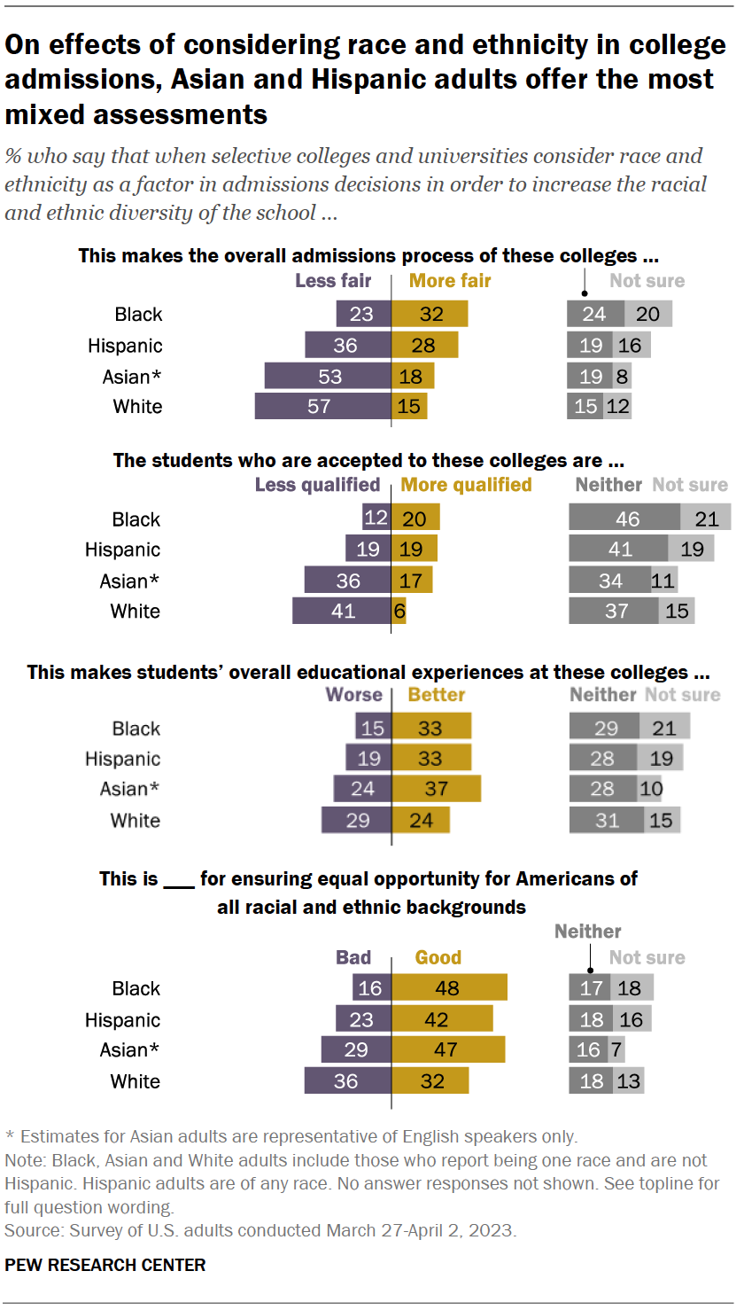 Perceived impacts of factoring race and ethnicity into college ...