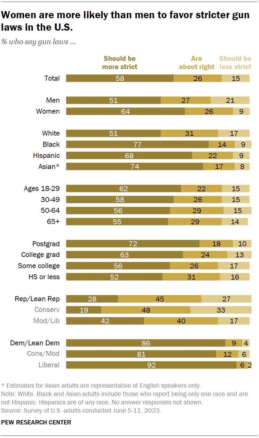 Views of U.S. gun laws, impact of gun ownership on safety | Pew ...