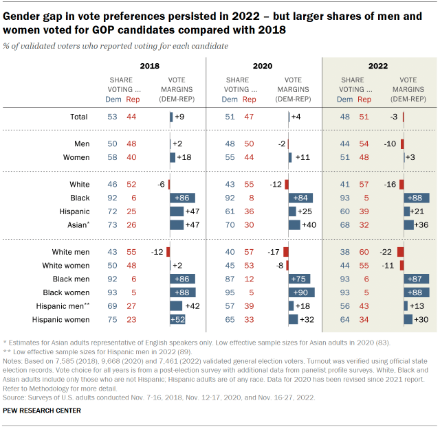 2022 Us Elections Voting Patterns By Gender Race Education Age