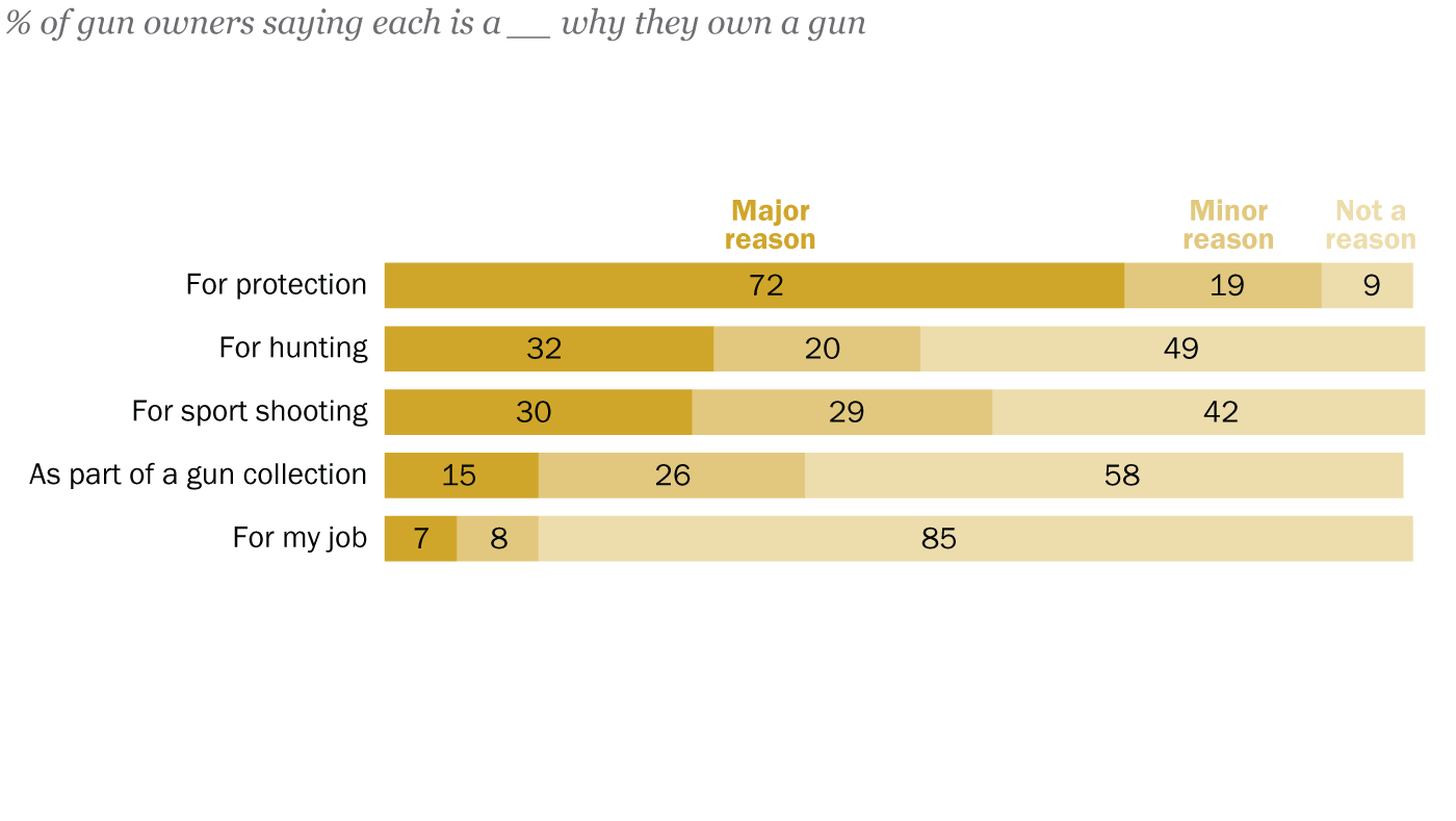 Gun Policy - Research and data from Pew Research Center