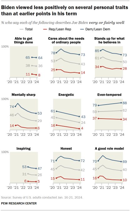 Biden’s job rating, personal traits and whether he will be a successful ...