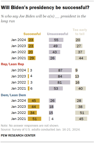 Biden’s job rating, personal traits and whether he will be a successful ...