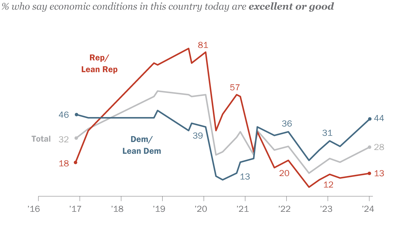 Joe Biden - Research and data from Pew Research Center