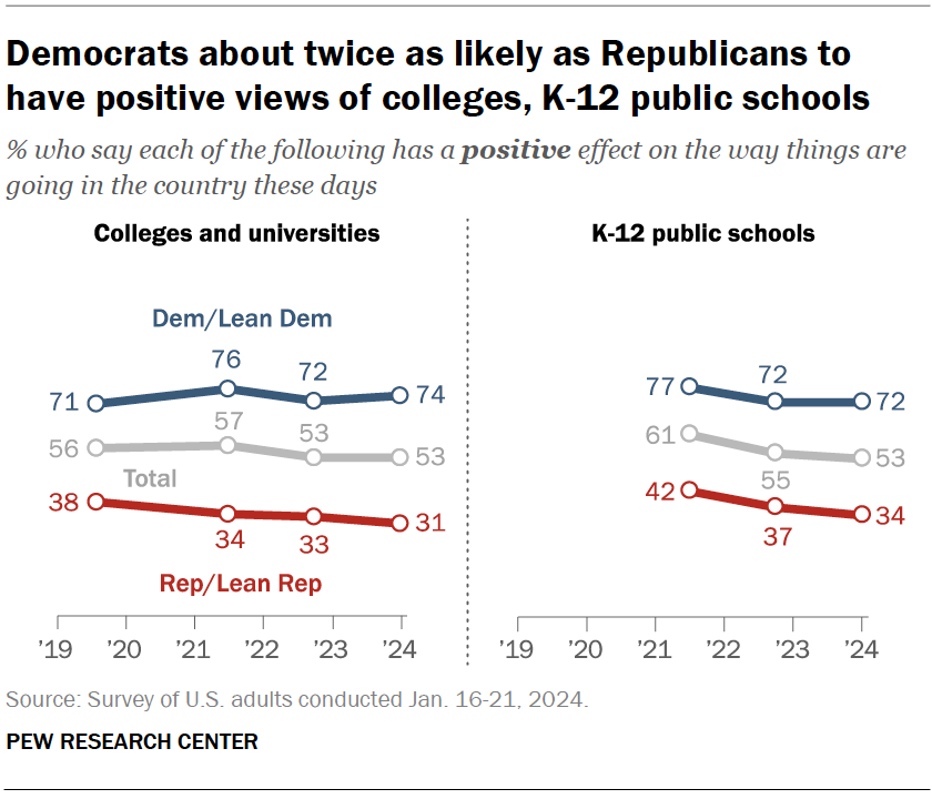 Americans’ views of colleges and universities, K-12 public schools ...