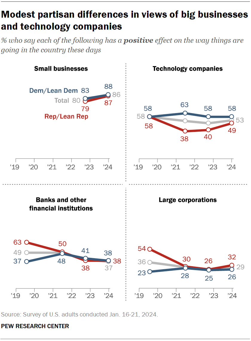 Americans’ views of small and large businesses, banks, and tech ...