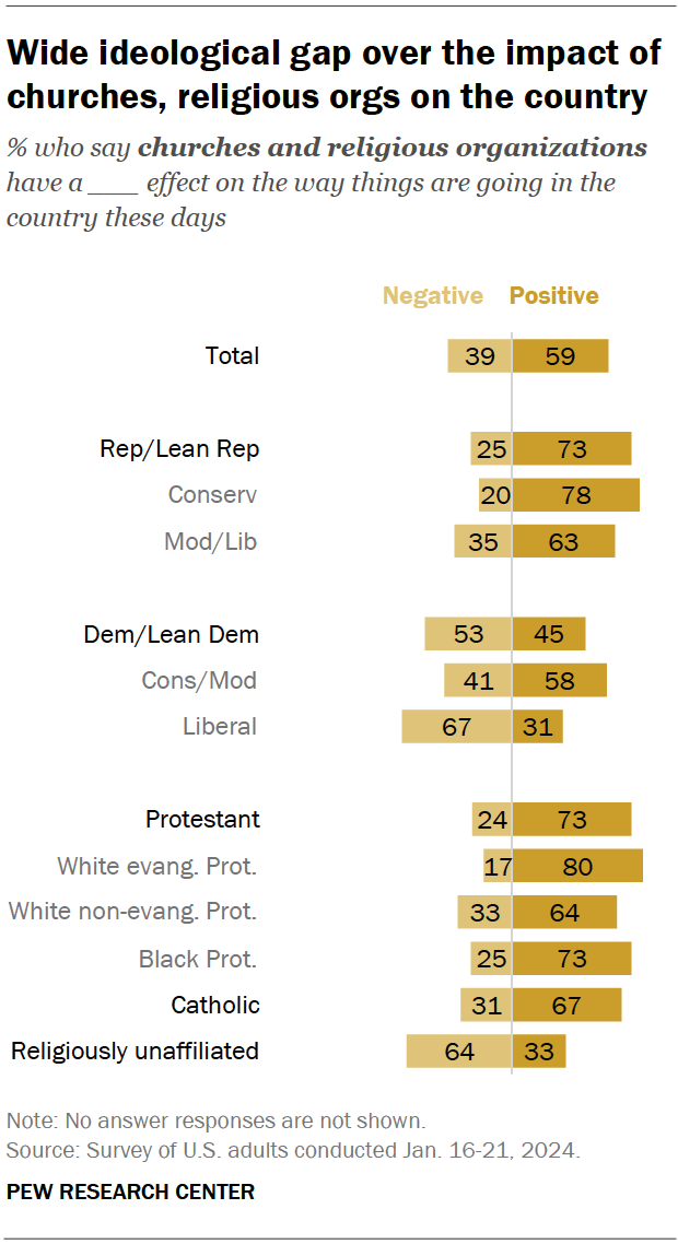 Americans’ views of churches and religious organizations | Pew Research ...