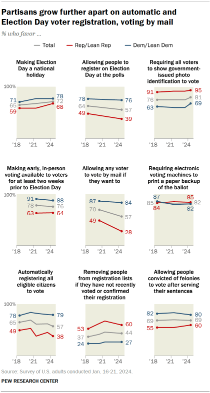 Democrats and GOP Favor Early In-Person Voting, Voter ID, Election ...