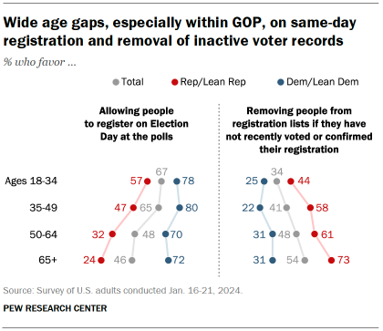 Democrats and GOP Favor Early In-Person Voting, Voter ID, Election ...