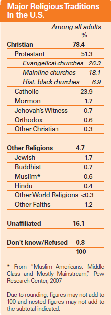 The Religious Composition of the United States | Pew Research Center
