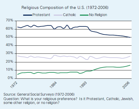 The Religious Composition of the United States | Pew Research Center