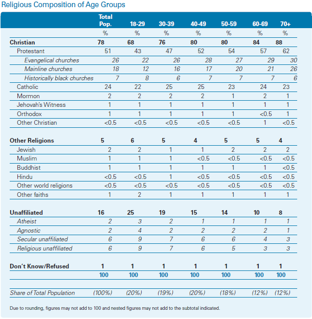 Religious Affiliation and Demographic Groups | Pew Research Center
