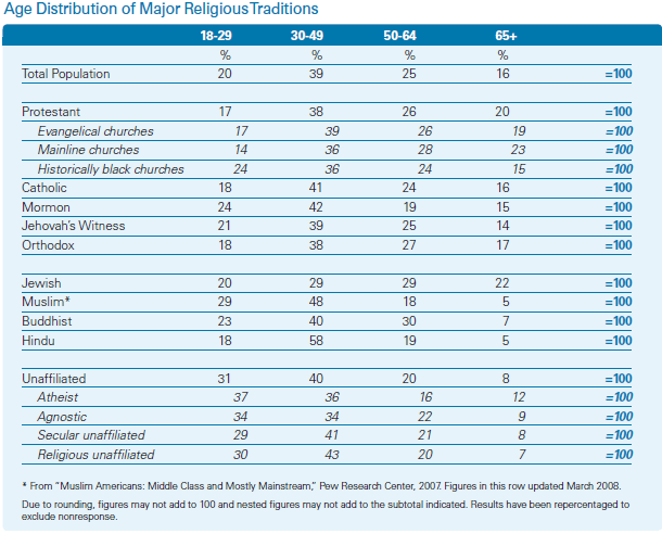 Religious Affiliation and Demographic Groups | Pew Research Center
