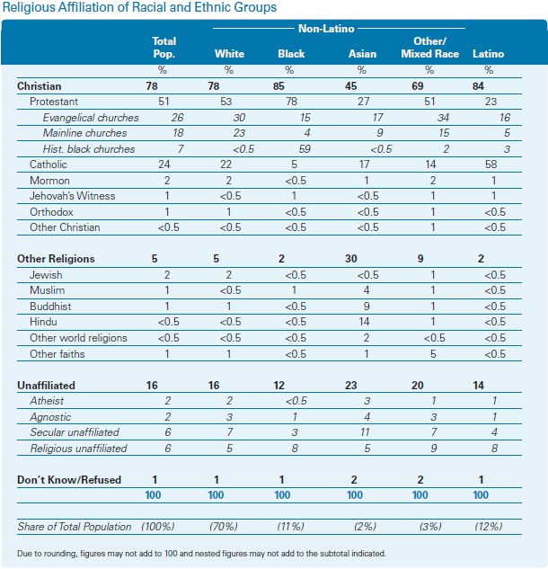 Religious Affiliation and Demographic Groups | Pew Research Center
