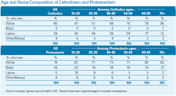 Religious Affiliation and Demographic Groups | Pew Research Center