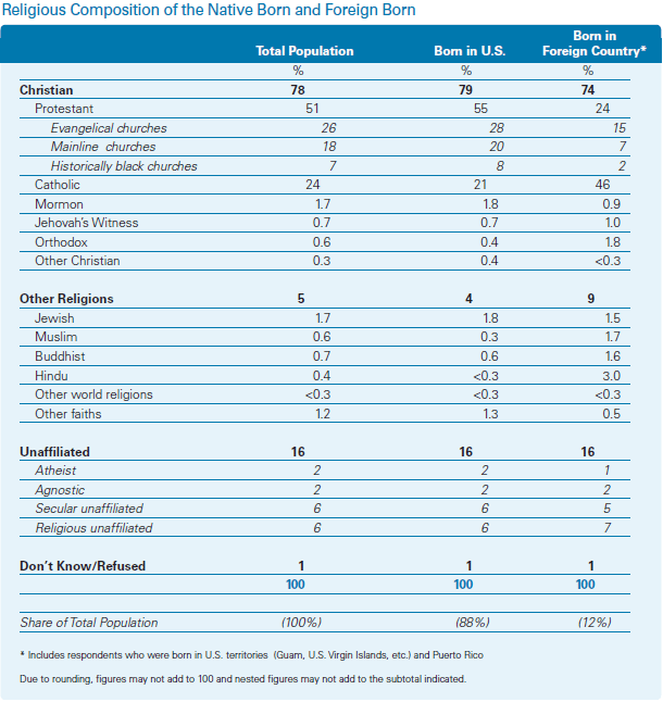 Religious Affiliation and Demographic Groups | Pew Research Center