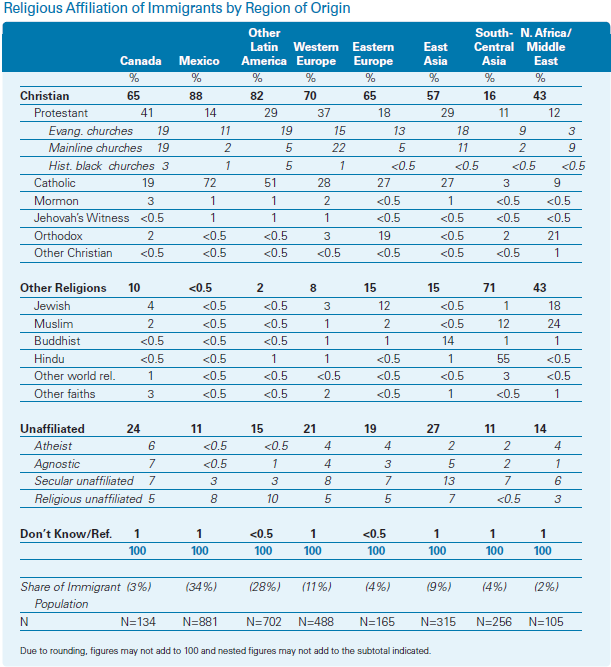 Religious Affiliation and Demographic Groups | Pew Research Center