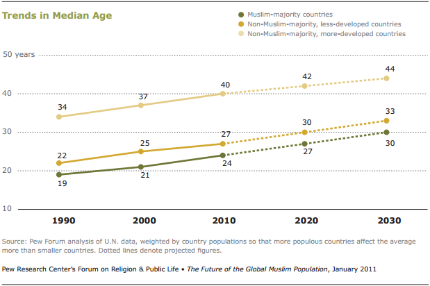 Main Factors Driving Population Growth | Pew Research Center