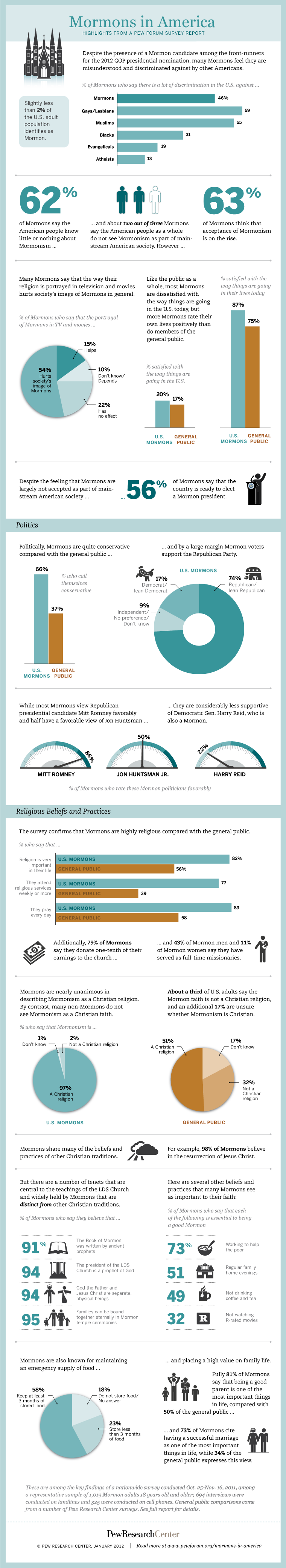 Infographic: Mormons in America | Pew Research Center