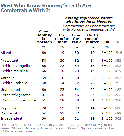 Section 1: Candidates’ Religions and Views of Mormonism | Pew Research ...