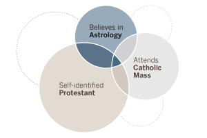 Many Americans Mix Multiple Faiths | Pew Research Center