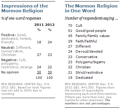 Americans Learned Little About the Mormon Faith, But Some Attitudes ...