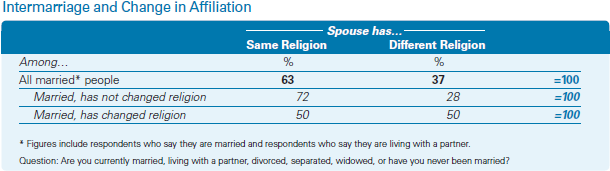 Changes in Americans’ Religious Affiliation | Pew Research Center