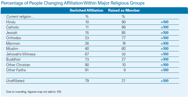Changes in Americans’ Religious Affiliation | Pew Research Center