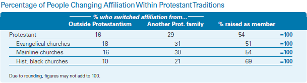 Changes in Americans’ Religious Affiliation | Pew Research Center