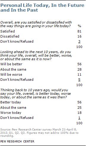 Chapter 5: Personal Life Satisfaction | Pew Research Center