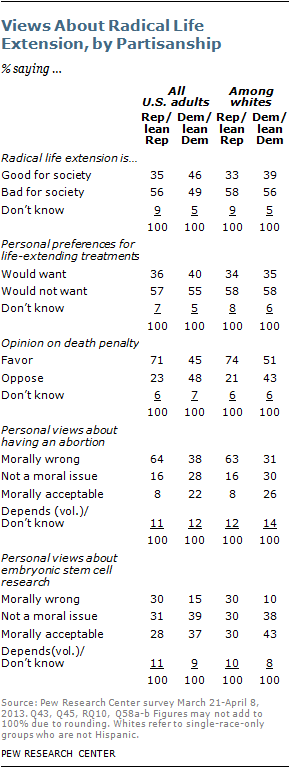 Chapter 6: Radical Life Extension and Views on Other Life Issues | Pew ...