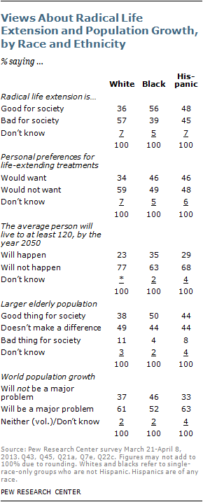 Chapter 7: Race, Ethnicity and Views About Medical Treatments and ...