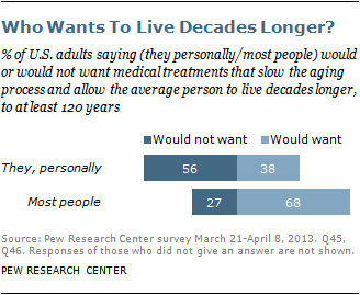 Living to 120 and Beyond: Americans’ Views on Aging, Medical Advances ...