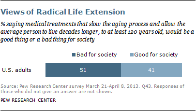 Living to 120 and Beyond: Americans’ Views on Aging, Medical Advances ...