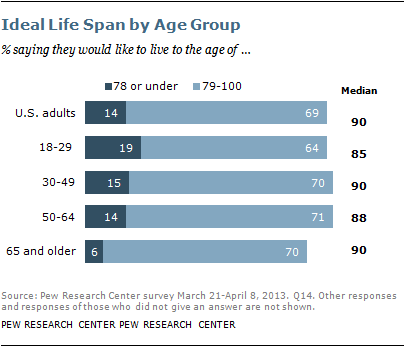 Living to 120 and Beyond: Americans’ Views on Aging, Medical Advances ...