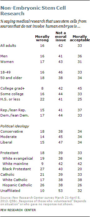 Abortion Viewed in Moral Terms: Fewer See Stem Cell Research and IVF as ...
