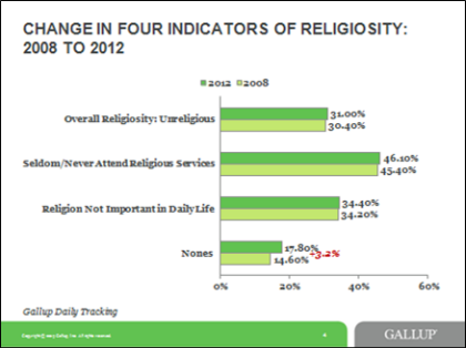Event Transcript: Religion Trends in the U.S. | Pew Research Center