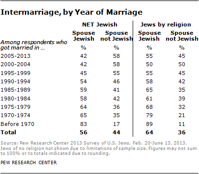 Jewish American Intermarriage Patterns and Other Demographics | Pew ...