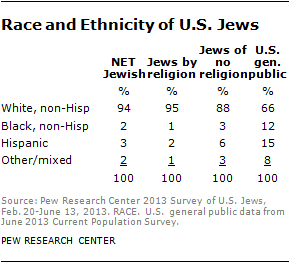 Jewish American Intermarriage Patterns and Other Demographics | Pew ...