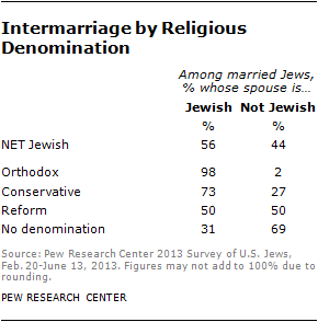 Jewish American Intermarriage Patterns and Other Demographics | Pew ...