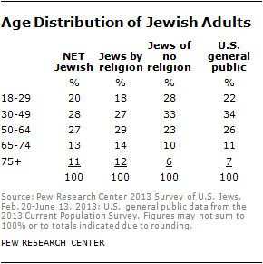 Jewish American Intermarriage Patterns and Other Demographics | Pew ...