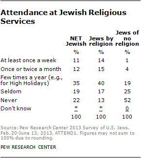 Religious Beliefs and Practices of Jewish Americans | Pew Research Center