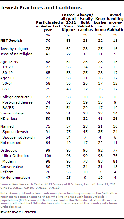 Religious Beliefs and Practices of Jewish Americans | Pew Research Center