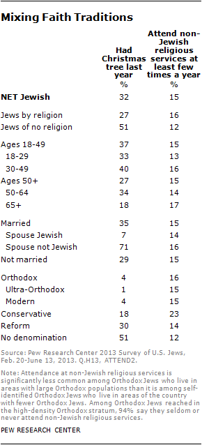 Religious Beliefs and Practices of Jewish Americans | Pew Research Center