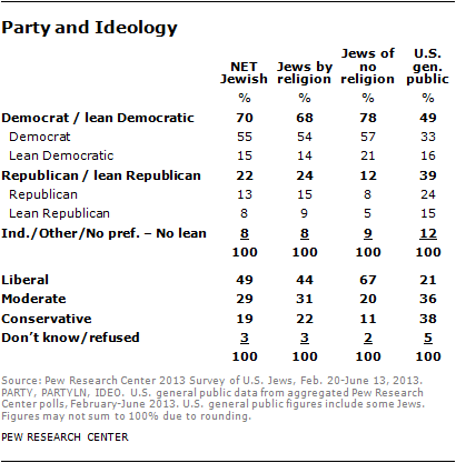 Jewish American's Social and Political Views | Pew Research Center