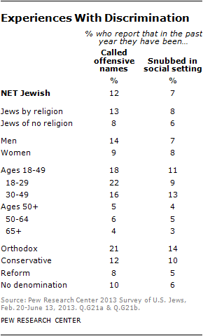 Jewish American's Social and Political Views | Pew Research Center