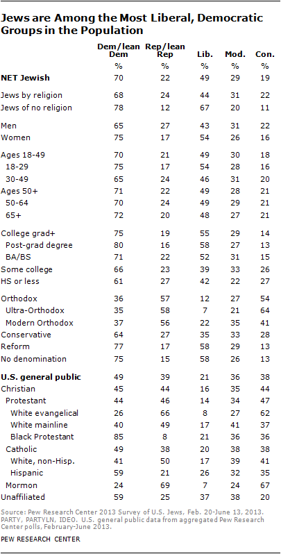 Jewish American's Social and Political Views | Pew Research Center