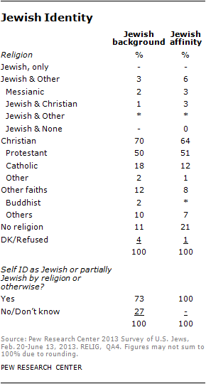People of Jewish Background and Jewish Affinity | Pew Research Center