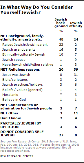 People of Jewish Background and Jewish Affinity | Pew Research Center