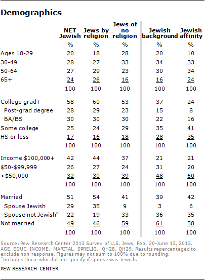 People of Jewish Background and Jewish Affinity | Pew Research Center