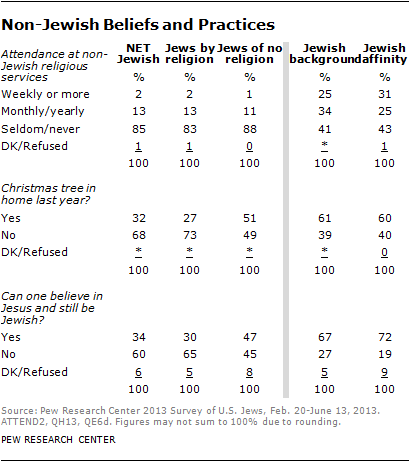 People of Jewish Background and Jewish Affinity | Pew Research Center